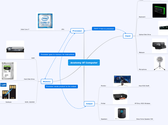 Anatomy Of Computer - Mind Map